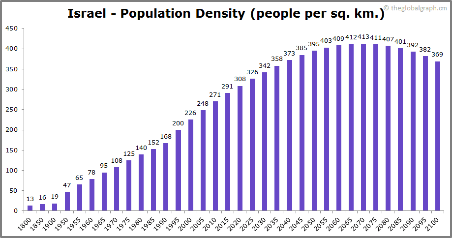 Israel Population | 2021 | The Global Graph