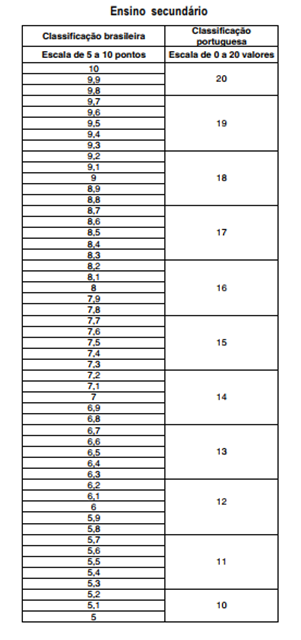 Conversão de escala das notas escolares brasileiras às portuguesas | Em ...