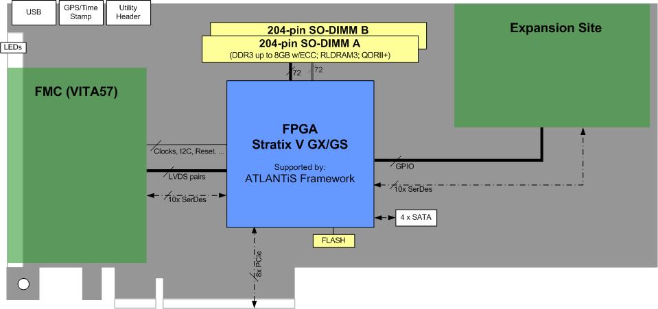 Sarsen Technology Blog: FMC Cards available from BittWare