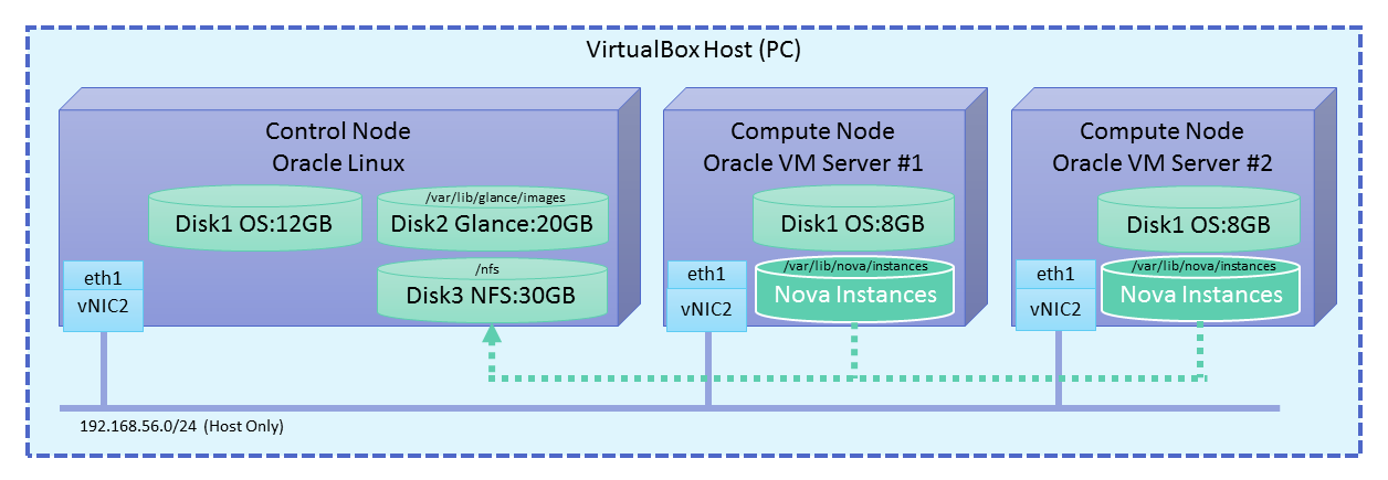 Oracle Linux とその周辺のもの: Oracle OpenStack を VirtualBox に構築。その1