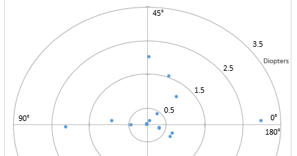 Recursos optométricos: Double angle plot for astigmatism