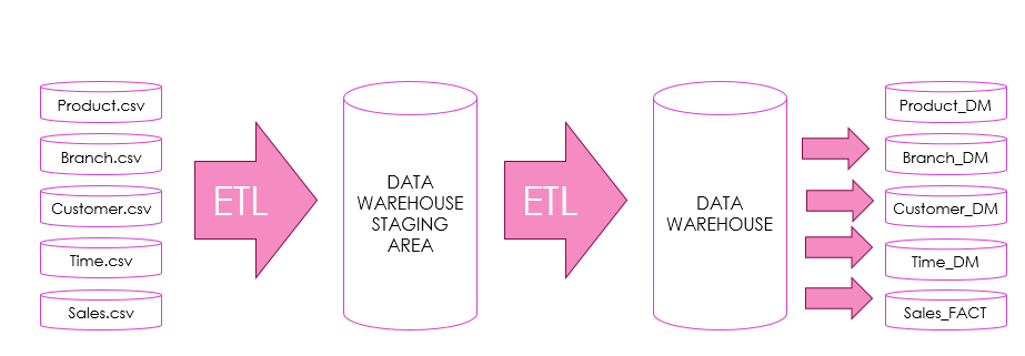 Data World: Sample Data Warehouse Using SSMS and SSIS