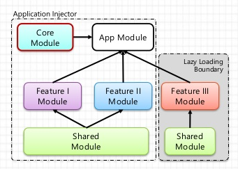 Module map loader module