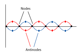 Progressive and Standing/Stationary Waves | Science Decoder