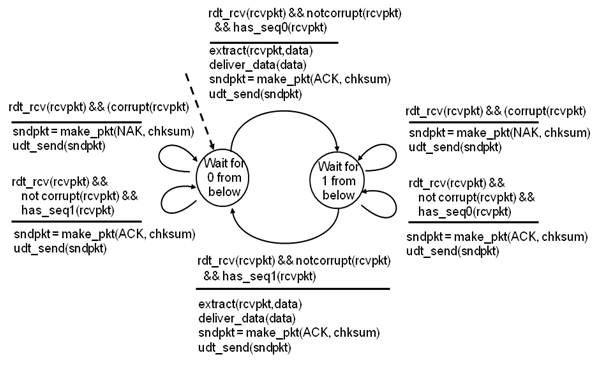 Cara Kerja rdt 1.0 , rdt 2.0 , rdt 2.1 , rdt 2.2 dan rdt 3.0 - SAYA ICHA
