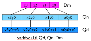 NEON Tutorial Part 1 - A Simple Function |NEON Alchemy Lab