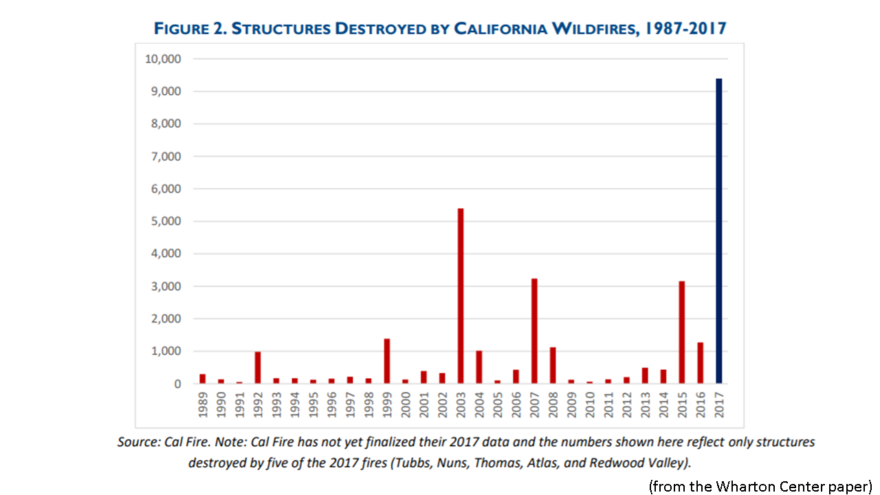 NewEnergyNews: TODAY’S STUDY: Wildfire Costs And Utilities