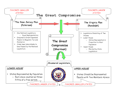 Mr. Ramirez's History Blog: The Great Compromise: 1787
