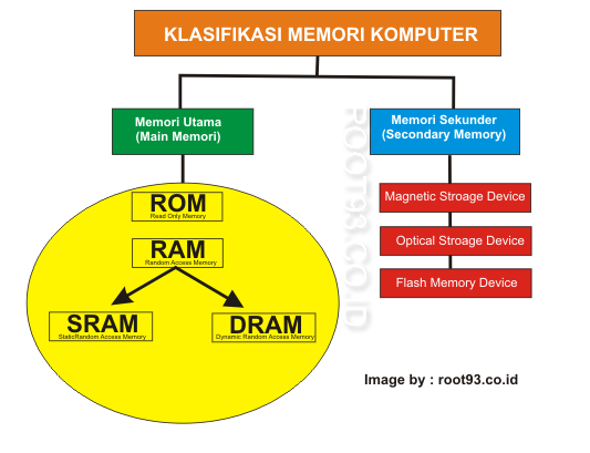 Jenis Memori Komputer - Mecnote : Perbezaan Jenis Ram DDR1, DDR2, dan ...