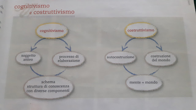 Scienze Umane: Cognitivismo e Costruttivismo