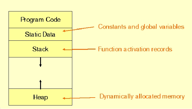 Technical Stuff Memory Organization In C Programming Language