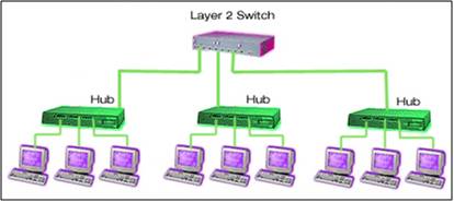 Hubs and Switch: เปรียบเทียบ Switch Layer 2 กับ Switch Layer 3