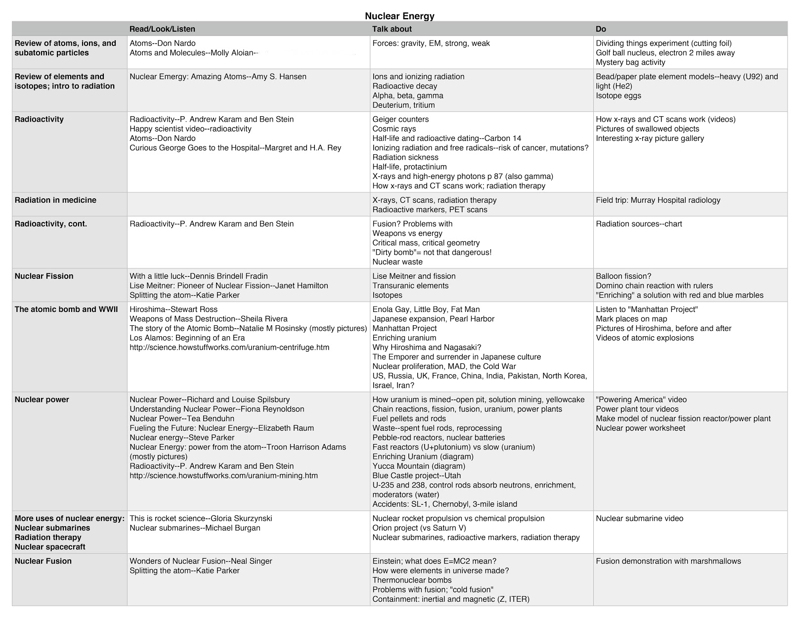 A school of fish: Nuclear Energy Unit Lesson Plan