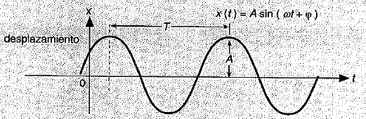 Movimiento armonico simple
