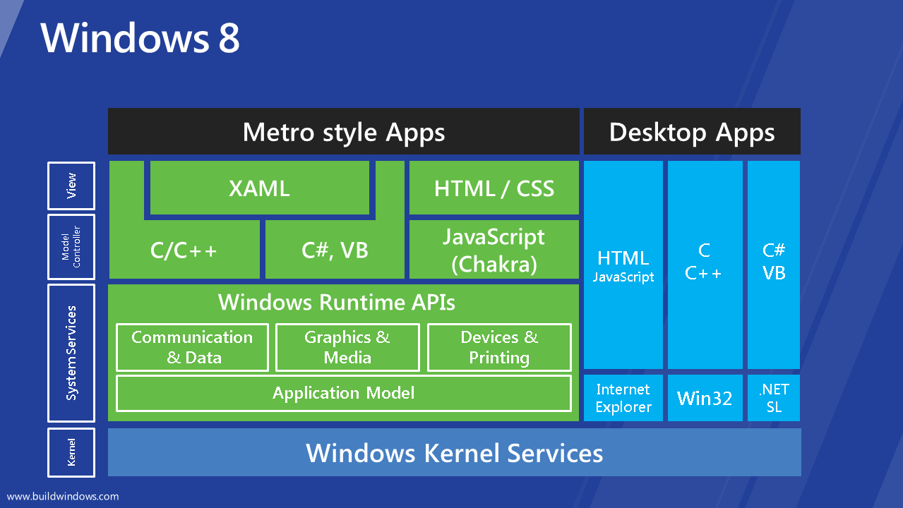 Arsitektur Windows 8 ~ Share Apa Saja