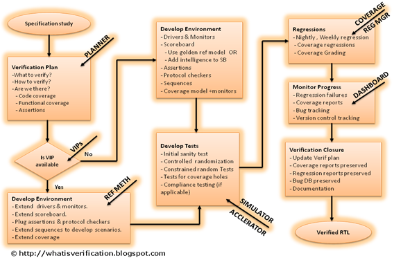 Siddhakarana Constrained Random Verification Flow Strategy