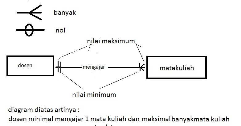 Relationship Basics (ERDish & Matrix Diagrams) dan Matriks Diagram