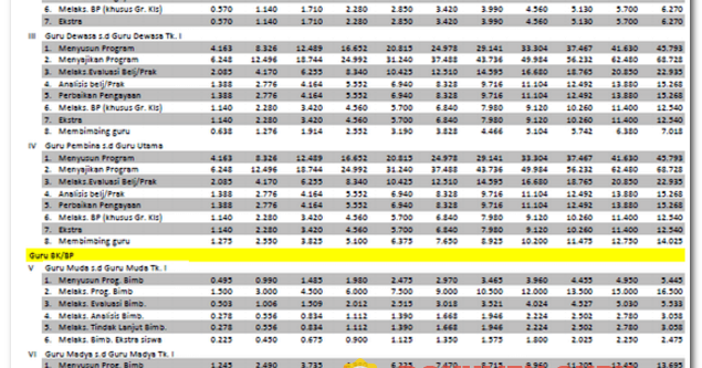 Pedoman, Perhitungan dan Tabel Penilaian Angka Kredit untuk Guru PNS ...