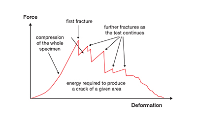 Texture Analysis Professionals Blog: Physical Property Measurement ...