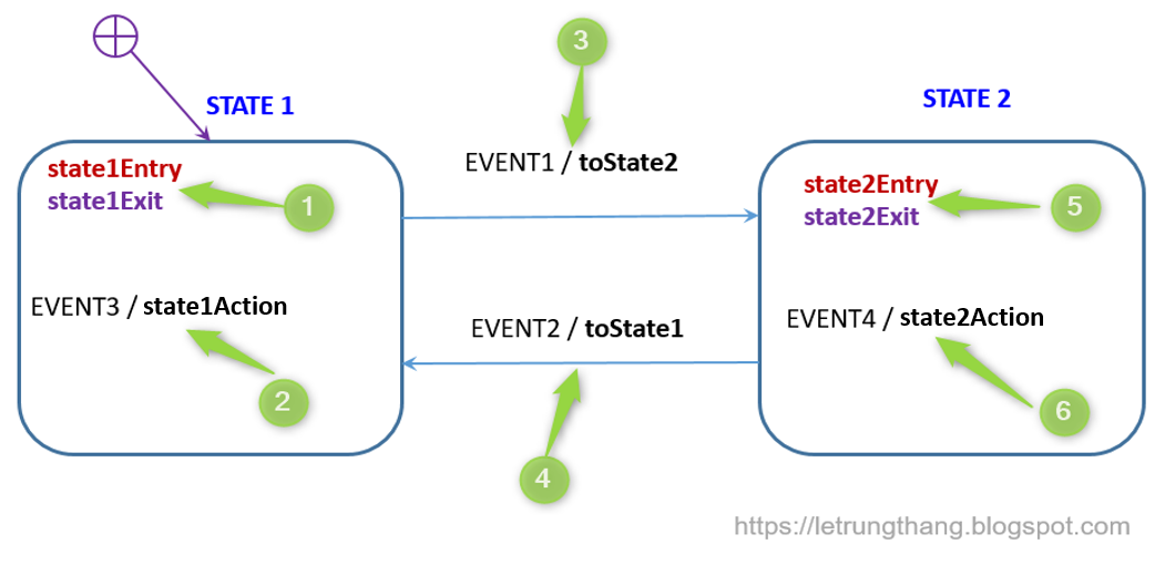 Thang Le: Spring Finite State Machine