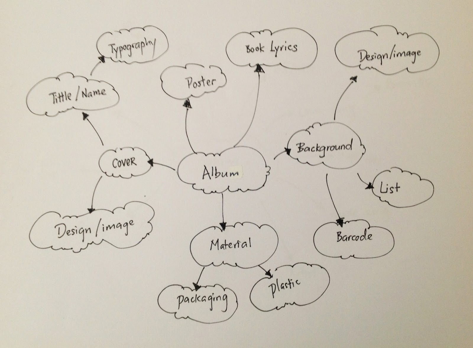 San Design: ILLUSTRATION : FINAL TASK 3 ILLUSTRATING MUSIC (ALBUM COVER)