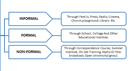 Types of education: formal, informal, non-formal