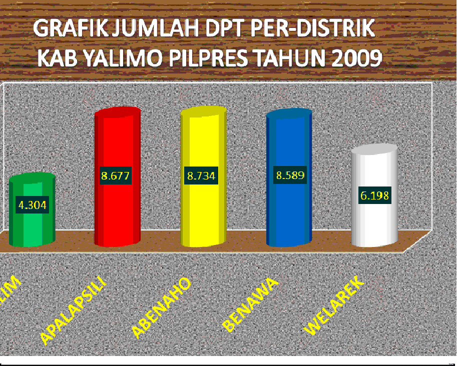 BLOG-GENERATION "YALIMO".: POPULASI PENDUDUK PER-DISTRIK KABUPATEN YALIMO