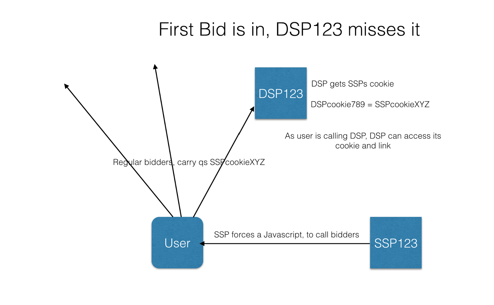 Learning Digital Marketing: SSP TO DSP COOKIE-SYNCHING EXPLAINED
