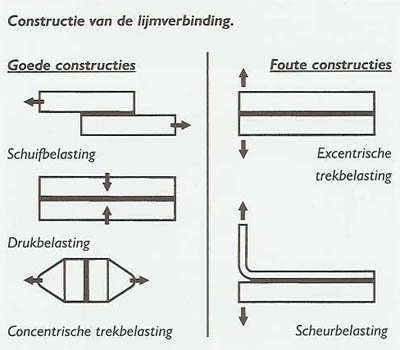 ONTWERPDOSSIER 2IO: Verbindingstechnieken-methoden