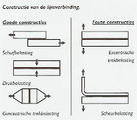 ONTWERPDOSSIER 2IO: Verbindingstechnieken-methoden