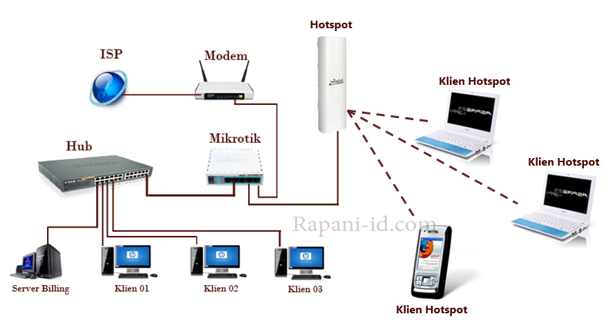Pengertian Mikrotik, Keuntungan dan Kerugiannya | Teknik Jaringan Komputer