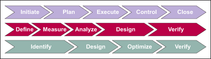 Fitting the Right Belts for Design for Lean Six Sigma | Process News