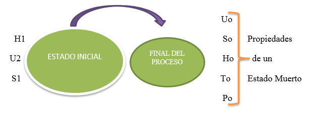 Termodinámica II: Exergía