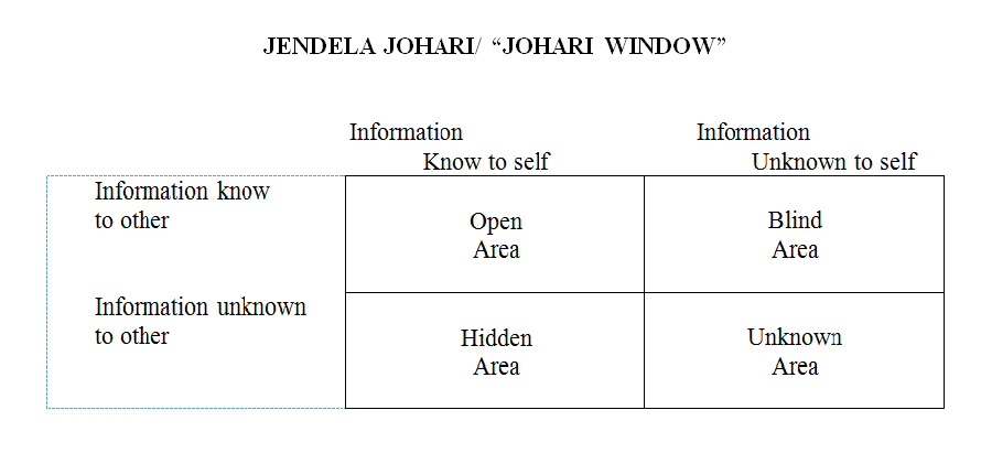 Contoh Konsep Johari Window, Percantik Rumah!