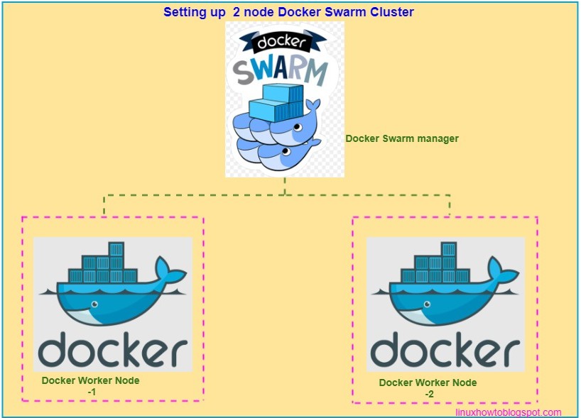 Linux Cloud And Windows Tutorials For Beginners How To