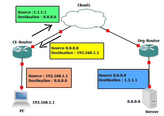 What is NAT and How NAT works..?