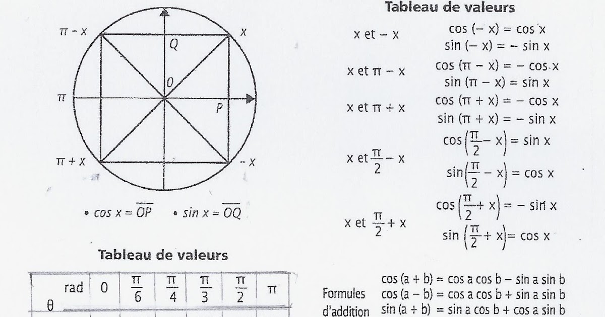 Un tableau essentiel pour la trigonométrie