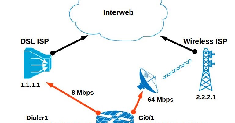 Tech Tips: Cisco Performance Routing - Dual ISP's, Single Router