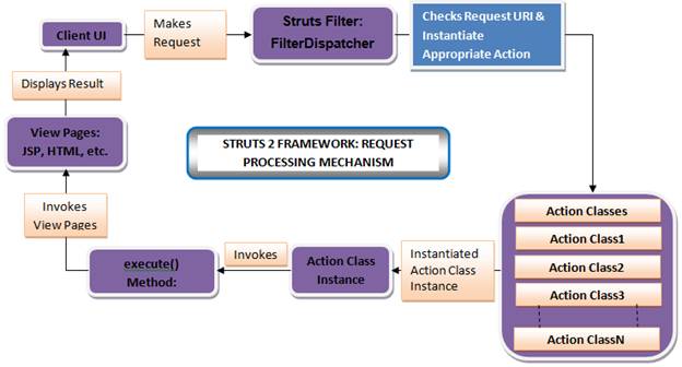Tổng quan về Struts 2 Framework ~ Thế Giới Giải Mã