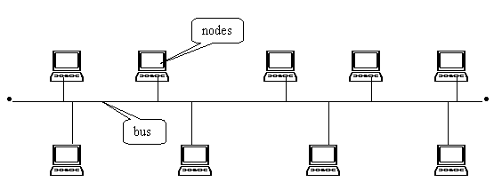 computer education: bus topology
