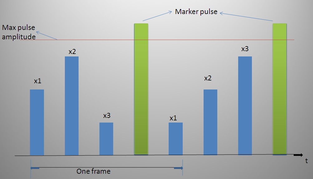 Time division Multiplexing (TDM)