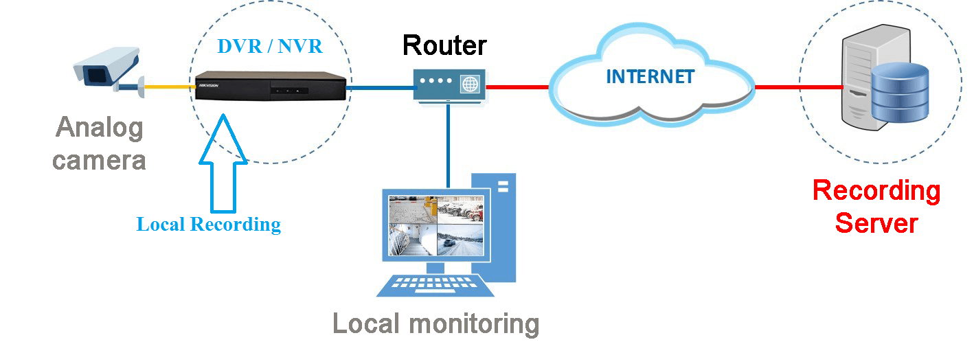 Security Camera Remote Viewing Setup, DVR, NVR, Port, 51% OFF