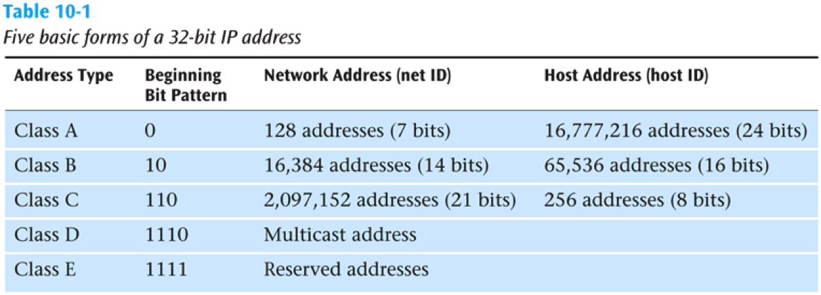 Data Communications and Computer Networks: Chapter 10: The Internet