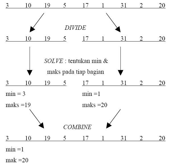 My Blog: METODE DEVIDE AND CONQUER DAN PENYELESAIANNYA