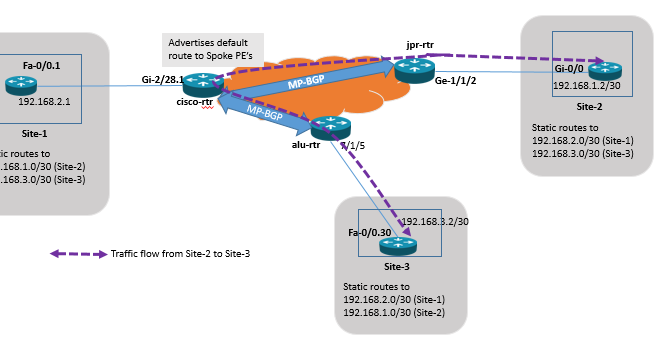Juniper Vs Cisco Vs Alcatel-Lucent: L3VPN configuration on Cisco ...