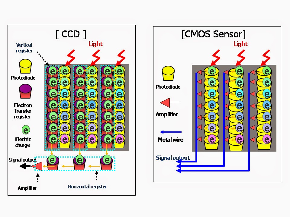 Digialización de la imagen: Cámaras e imágenes digitales/ Sensores CCD ...