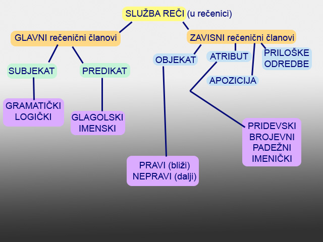 Peti Razred: Srpski - Osnove