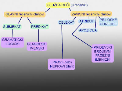 Peti Razred: Srpski - Osnove