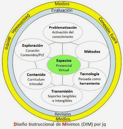 La Nube en Blackboard: Diseño Instruccional de Mínimos. Modelo DIM