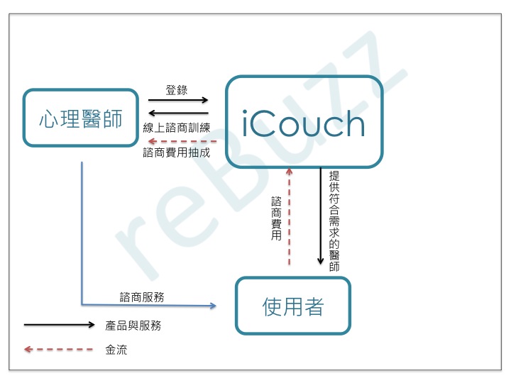 iCouch：你的線上心理醫師 ~ reBuzz 來報這